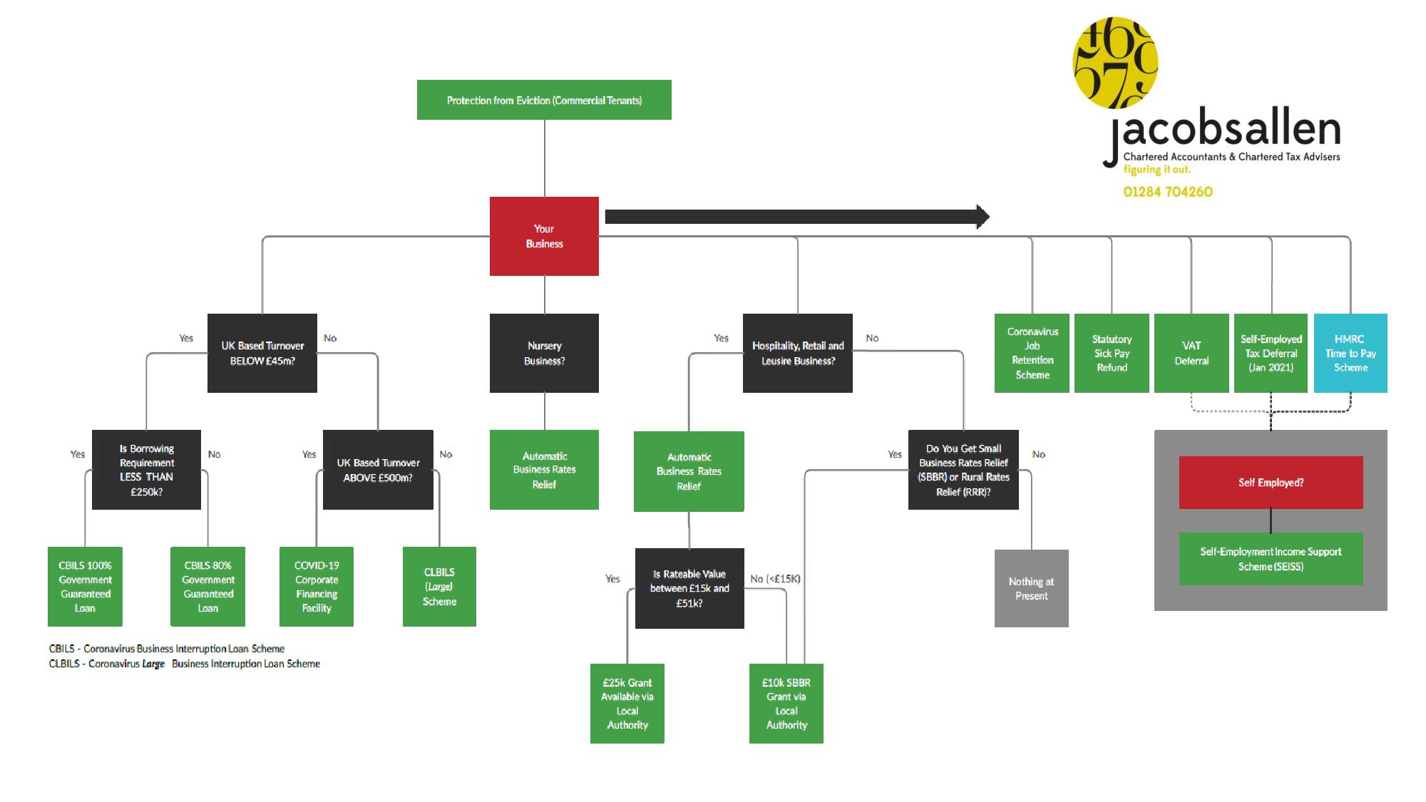 Jacobs Allen - Covid-19 Latest Financial Support Flow Chart image ...